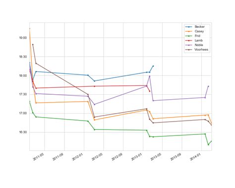 Sql Importing Csv File But Getting Timestamp Error Stack Overflow
