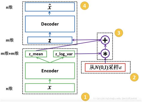 由ae到生成模型vae Ae生成式模型 Csdn博客