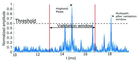 Example Of A Non Valid Measurement After The Peak Detection Algorithm