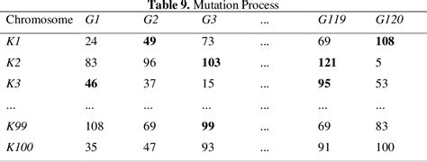 Table 9 From Electric Vehicle Routing Problem With Fuzzy Time Windows Using Genetic Algorithm