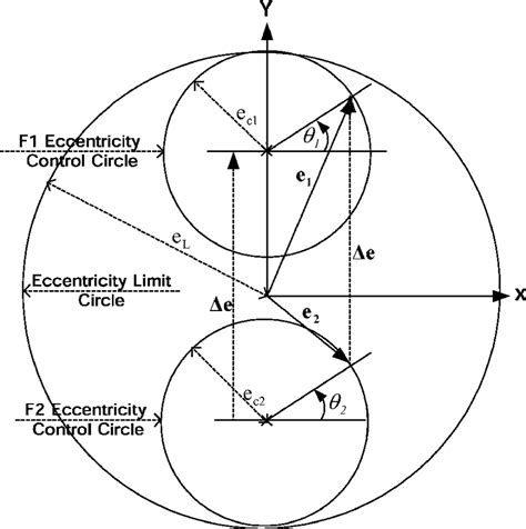 Radial Separation Method Using Eccentricity Control Download Scientific Diagram