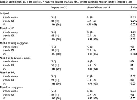 Ethnic Differences In Measures Of Arteriolar Narrowing After Adjustment Download Table