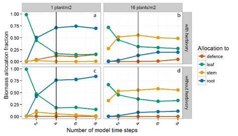 figure s6 1 sensitivity of biomass allocation patterns y axis to the