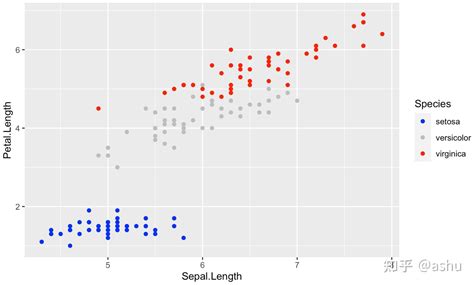 R语言 ggplot 绘图 知乎