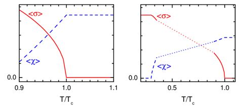 left panel behavior of the expectation values of the polyakov loop and