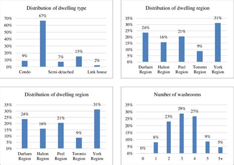 Figure 3 From Modeling Home Property Listings Time On Market Duration And Listing Outcome Using