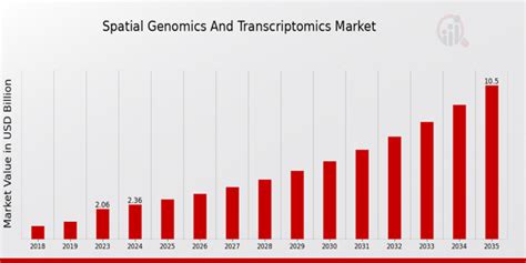 Spatial Genomics And Transcriptomic Market Size Growth Trends 2032