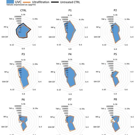 Cytokine Chemokine Profiles Of The Patient Bal Samples The Standard