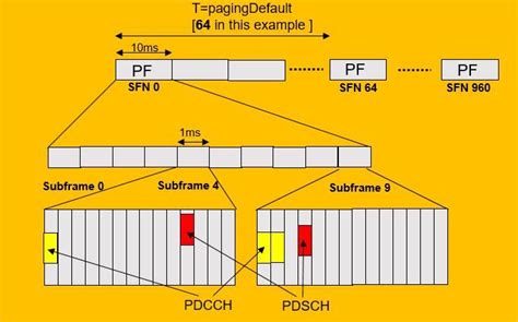 Alali Khalaf On Linkedin 📡 Understanding Idle Mode In Lte Networks Part 5 Paging 📡 In Lte…