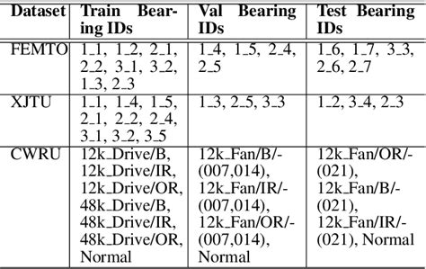 A Closer Look At Bearing Fault Classification Approaches Paper And Code