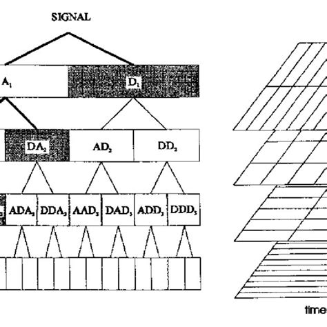 A Total Decomposition Of A Time Varying Signal Using Wavelet Packet