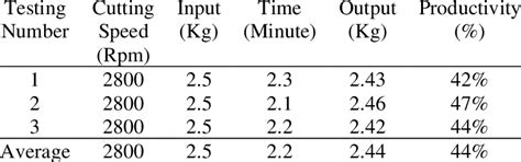Twig Chopping Test Results Twig Testing Without Flywheel Download Scientific Diagram