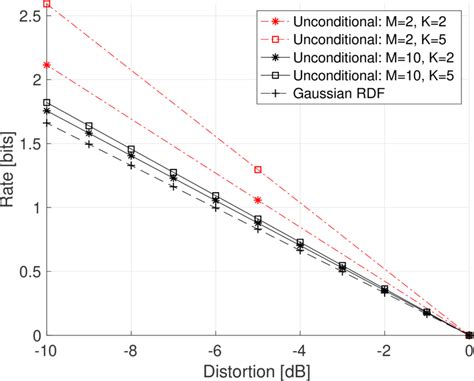 Unconditional And Conditional Refinement Coding Using M Rounds And K
