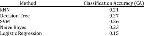 Classification Accuracy Calculation Result Download Scientific Diagram