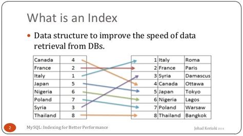 Mysql Indexing For Better Performance