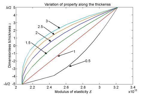 Variation Of The Modulus Of Elasticity Through The Thickness
