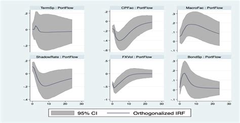 Impulse Responses At 0 10th Quantile Of The Portfolio Flow Download Scientific Diagram