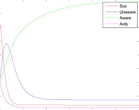 Variation Of Population In Different Classes For The Given Parametric