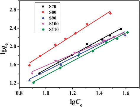 freundlich linear plots for adsorption isotherms for the s70 s80 s90
