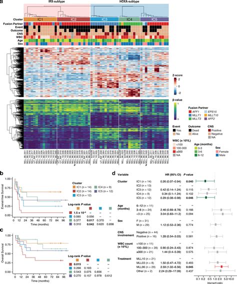 Dual Omics Integrative Clustering Of Kmt2a R Infant All A Comprehensive