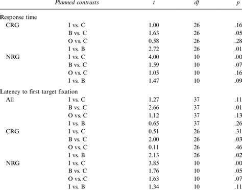 Summary Of Planned Contrasts For Response Time And Latency To First Download Table