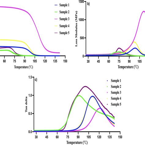 Dma Plot Of A Storage Modulus Of Smpcs B Loss Modules Of Smpcs C Tan