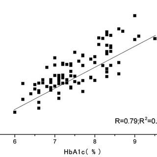 The Relationship Between GMI And Laboratory HbA C GMI Was Measured By Download Scientific