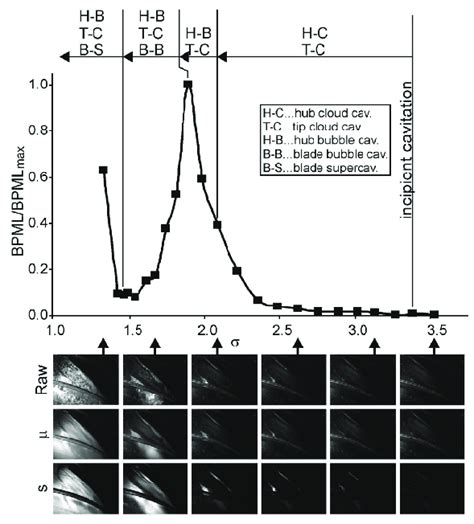 Cavitation Stage Versus The Induced Hydrophone Signals 114