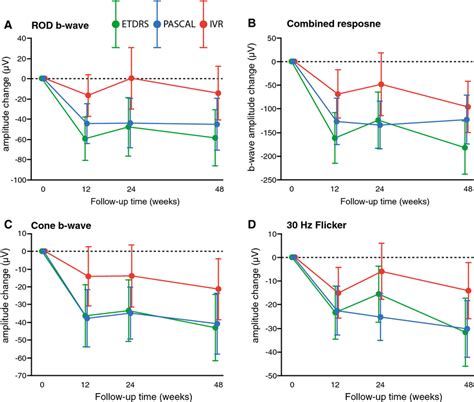 dark adapted rod a and combined response b b wave and