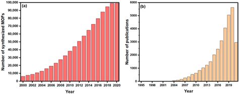 A The Number Of Synthesized Mofs Per Year Reported In The Cambridge Download Scientific