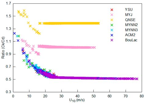 Comprehensive Comparison Of Seven Widely Used Planetary Boundary Layer Parameterizations In