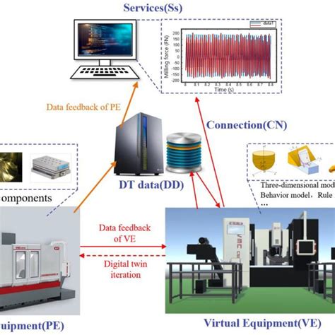 The Components Of The Virtual Space Of The Digitaltwin Model