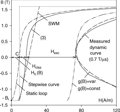 Ascending Branch Of Static Hysteresis Loop And Components Of Dynamic Download Scientific