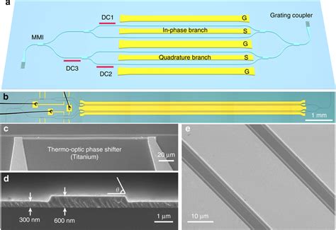 Iq Modulator On The Lnoi Platform A Schematic Of An Lnoi Based Iq Download Scientific Diagram