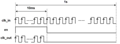 基于 Xilinx 提供的 Bufgce 的门控时钟设计 Csdn博客