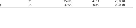 nested anova analysis of significant differences between the materials