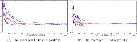 Figure 4 From Online Expectation Maximization Based Algorithms For Inference In Hidden Markov