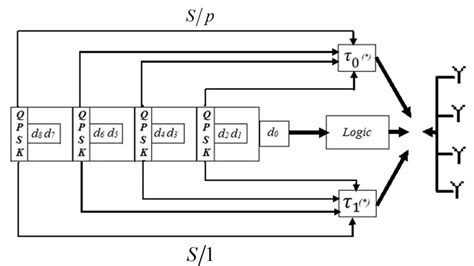 Block Diagram Of The Data Rate 9 8 Stbc System Using Qpsk Modulation [4] Download Scientific