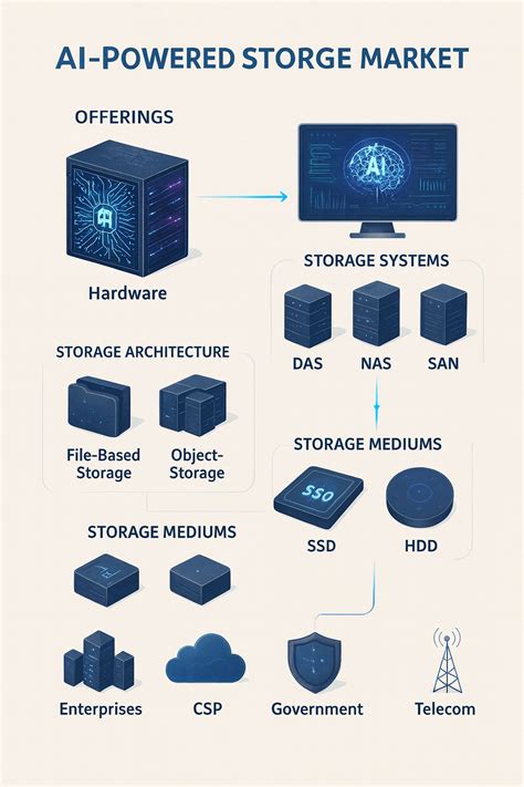 Ai Powered Storage Market To Reach 248b By 2024 Prash Virkheo