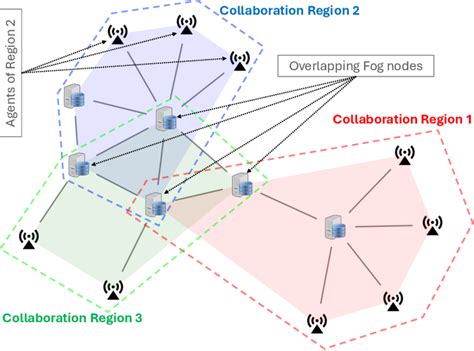 Figure 1 From Fully Distributed Fog Load Balancing With Multi Agent