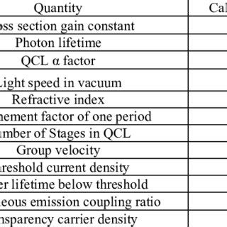 Parameters Used In The QCL Amplification Calculation Download Table