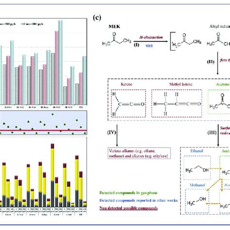 A Influence Of Inlet Concentration On Mek Oxidation B By Products Download Scientific