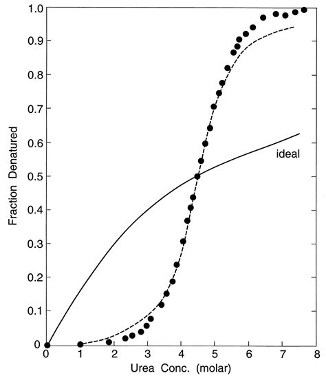 equilibrium constants and free energies in unfolding of proteins in