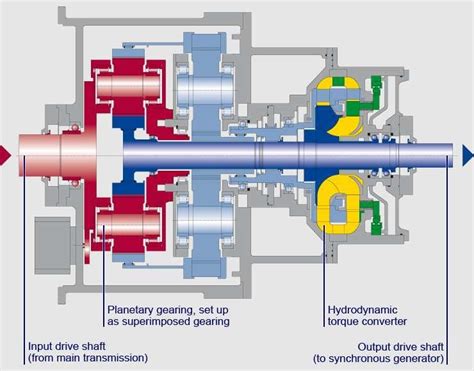 5 A Schematic Of The Gearbox With A Variable Gear Ratio Of The Dewind