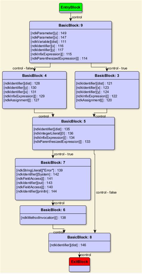 The Control Flow Graph CFG Constructed For The Method In Figure A
