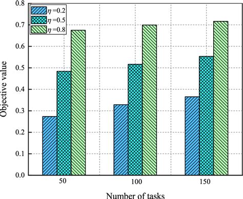 comparison of objective values for different weighting factors