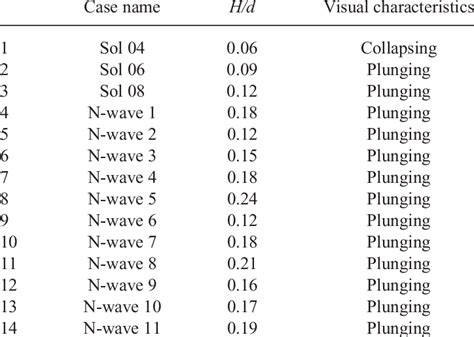 Various Test Cases Used In The Study Download Scientific Diagram