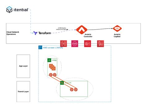 Deploying Cloud Resources Using Aviatrix And Itential Automation
