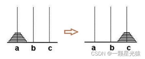 汉诺塔——递归算法（c语言实现）汉诺塔递归算法 Csdn博客
