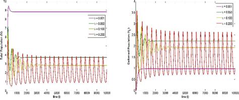 Figure 1 From A Model For The Adverse Effect Of Two Toxicants Causing Deformity In A Subclass Of